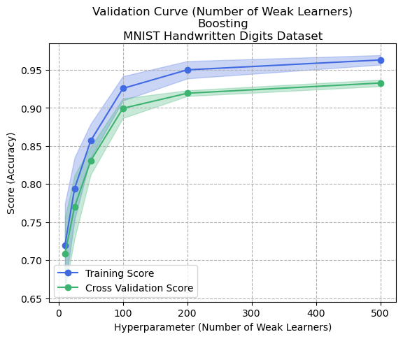 Machine Learning Supervised Learning Algorithms Comparison Evan Loughlin