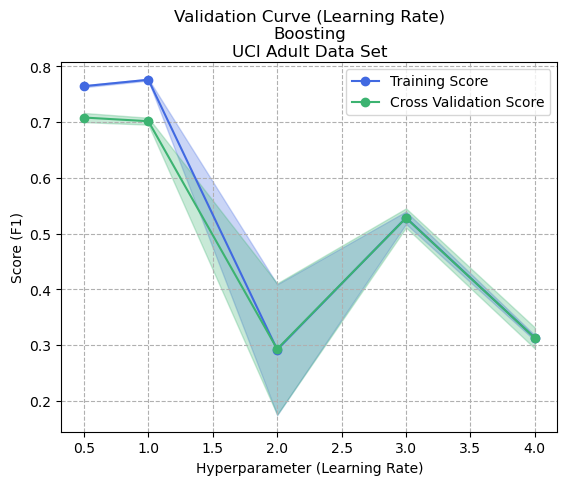 Machine Learning Supervised Learning Algorithms Comparison Evan
