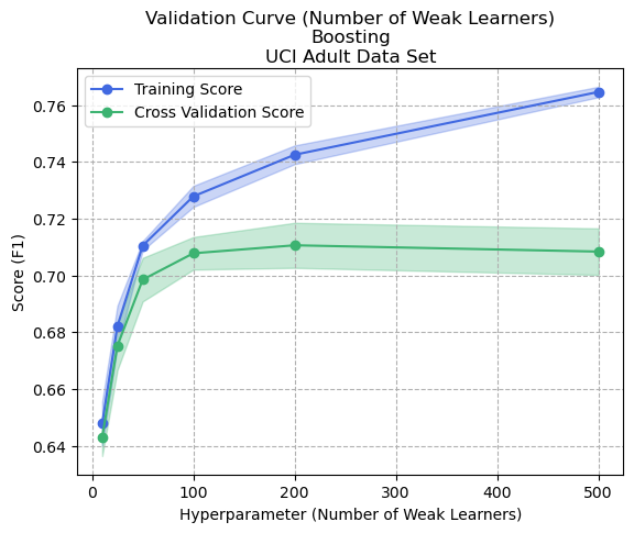 Machine Learning Supervised Learning Algorithms Comparison Evan