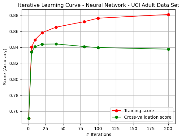 Machine Learning - Supervised Learning Algorithms Comparison - Evan Loughlin