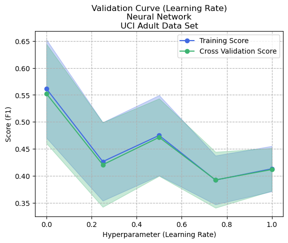 Machine Learning Supervised Learning Algorithms Comparison Evan
